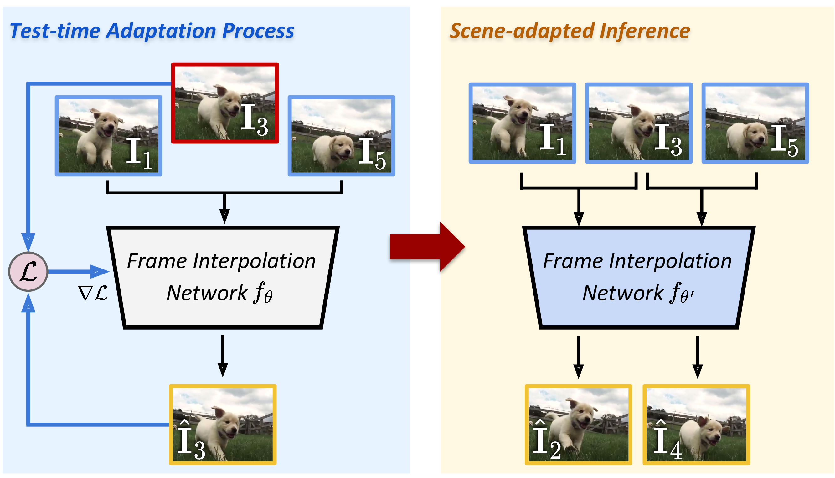 Meta-VFI | Myungsub Choi